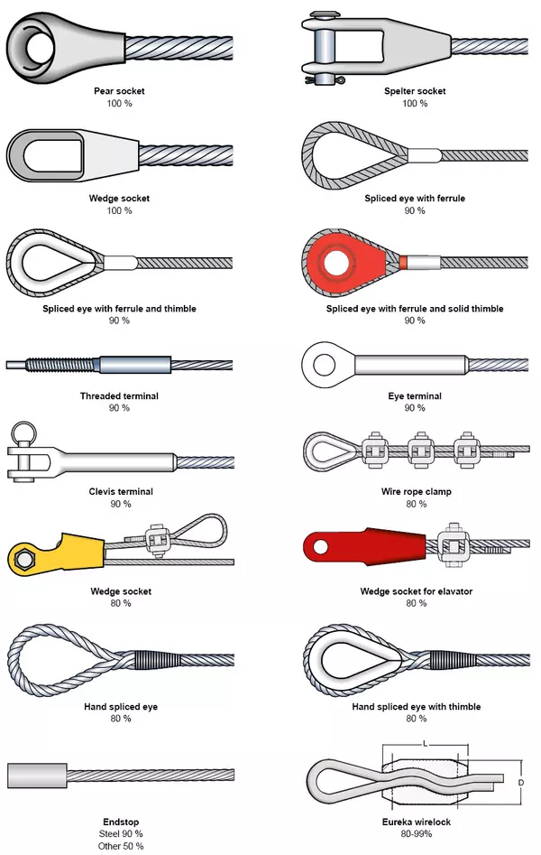 Certex Norge | Technical description wire rope slings